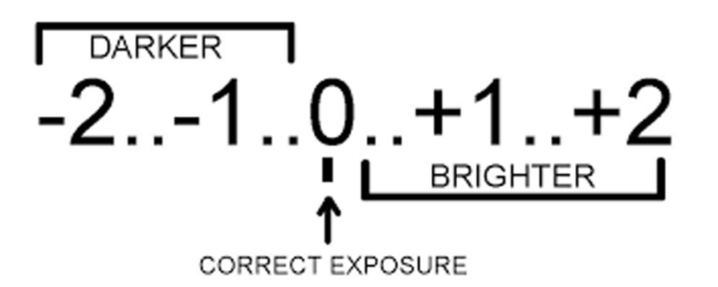 Expose Like a Pro: How Internal Light Meters Work