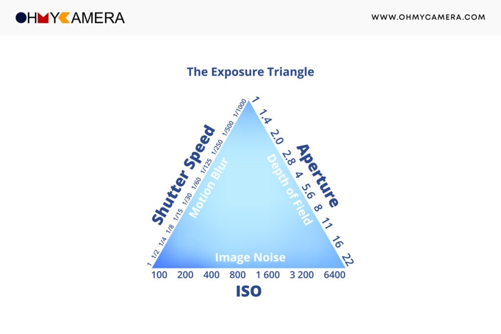 Exposure Triangle in Photography (You'll Finally Understand It)