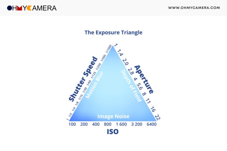 Exposure Triangle in Photography (You'll Finally Understand It)